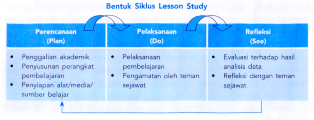 Pendidikan Dan Pembelajaran: Studi Pembelajaran (Lesson Study)
