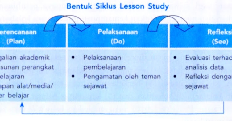 Pendidikan Dan Pembelajaran: Studi Pembelajaran (Lesson Study)