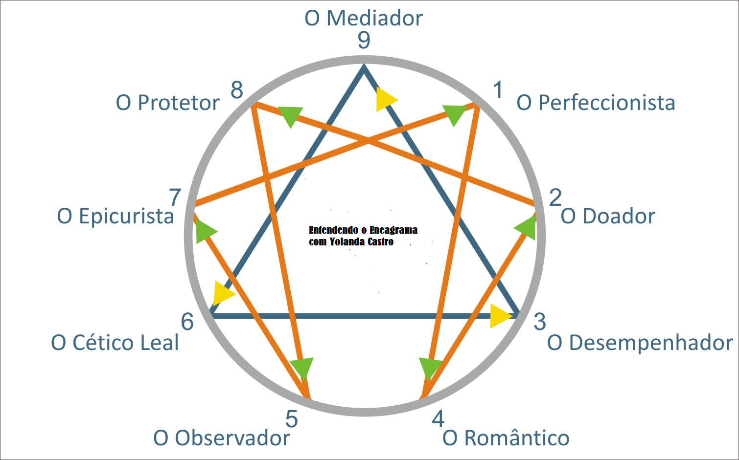 A PSICOPEDAGOGIA E O ENEAGRAMA: O que são asas