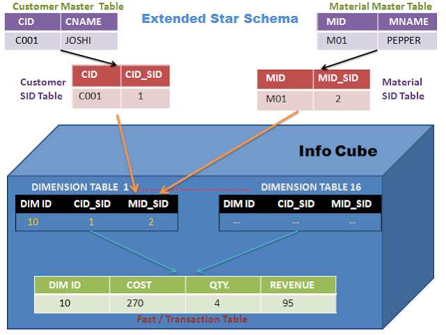 Basis and others: SAP BI/BW STAR SCHEMA Vs EXTENDED STAR SCHEMA