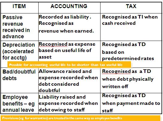 Degree In Accounting: CH04 - Accounting For Income Tax