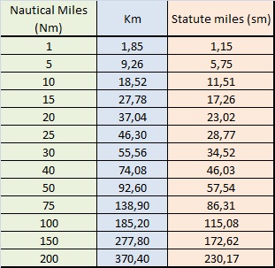 Duke's aero : Conversions de distances entre Nm, km et sm