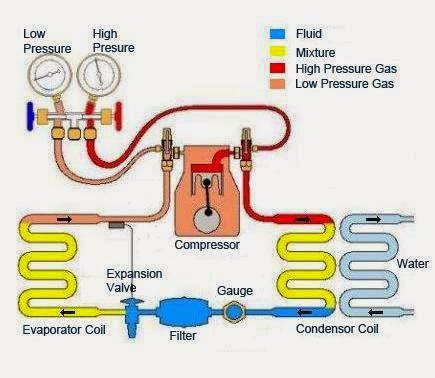 How compressor works - Physics & Chemistry & Biology: How compressor works