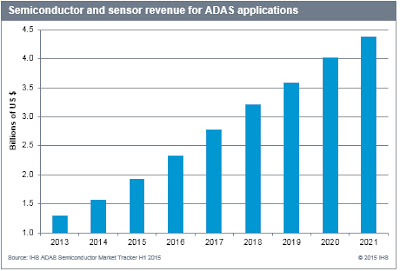 Image Sensors World: Fight for ADAS Market to Start