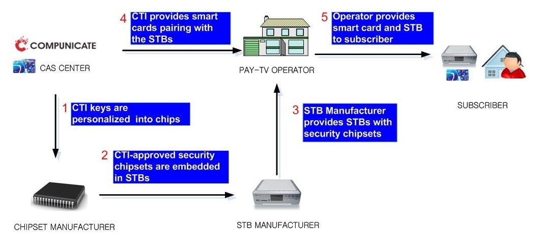 DVB in Thailand: Conditional access system (CAS)