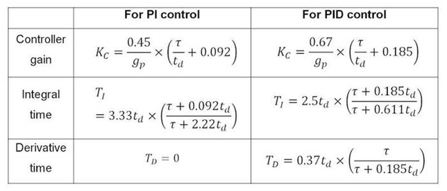 PID/PID TUNING/PID TUNING PARAMETERS/DERIVATIVE PID CONTROL/ADAPTIVE ...