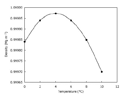 The unusual expansion of water and its importance ~ Science universe ...