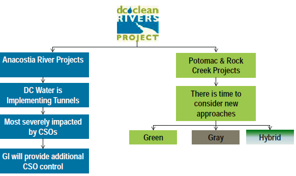 Green Risks: EPA approves DC Water’s Green Infrastructure Plan