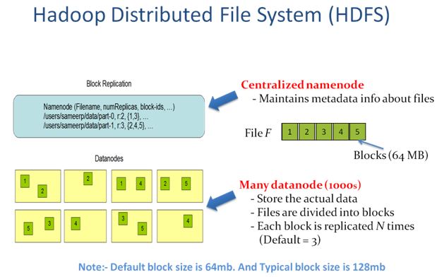 Hadoop tutorials: Hadoop's Distributed File System (HDFS)