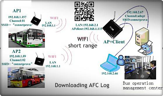 2R Hardware & Electronics: RFID application : AFC System for Bus