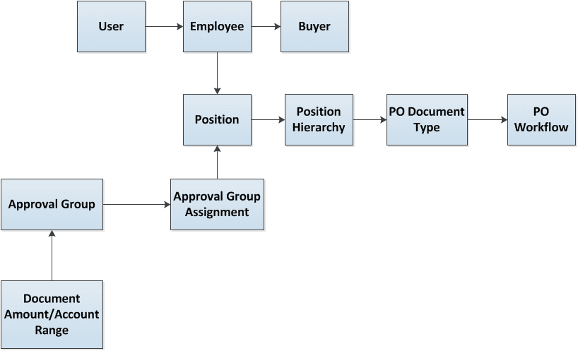 Views Reads Noises Travel And Learning Purchase Order Po Approval Hierarchy