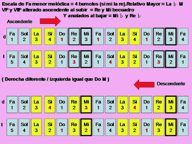 Escalas Piano. Aprendizaje y memorización: Escalas MAYORES Y MENORES ...