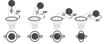 Biomechanics of the Basketball Jump Shot