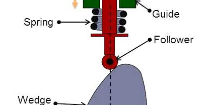 Cam and Follower Mechanism And their Types - Mechanical-Master