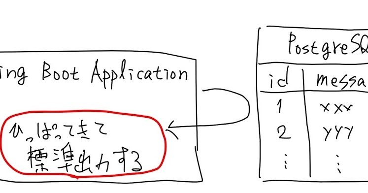 Java 11 Spring Boot 2 Spring Data Jpa で Postgresql にアクセスする Mikoto2000 の日記