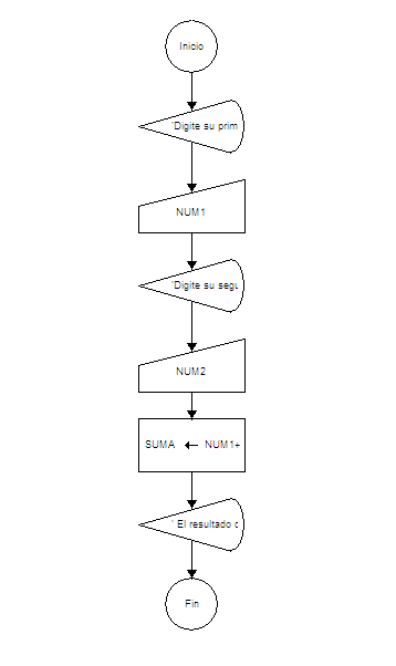 PROGRAMACIÓN RAFAEL NÚÑEZ : DIAGRAMA DE FLUJO: SUMA.