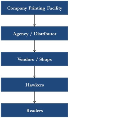Future Strategy: Newspaper Distribution in India