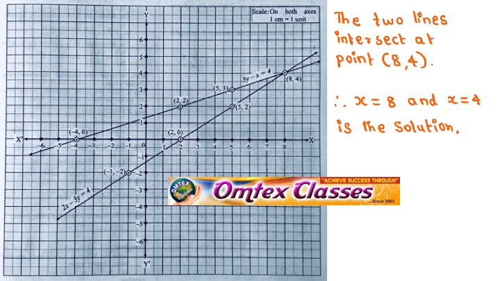 OMTEX CLASSES: 2x – 3y = 4 ; 3y – x = 4. Solve the following ...