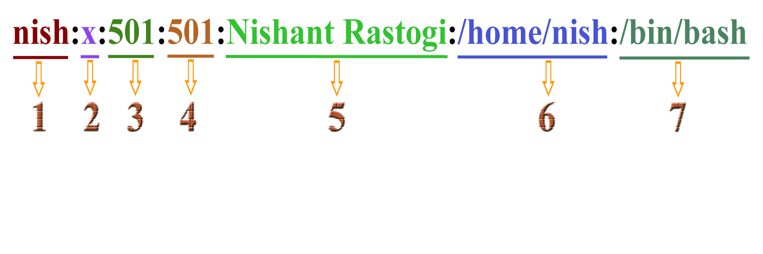 Linux Etc Passwd File Formats Linux Password File Formats The Pronotes