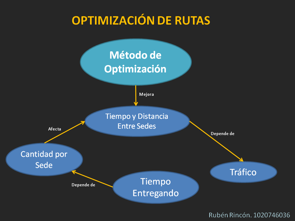 Optimización de Rutas: 2015
