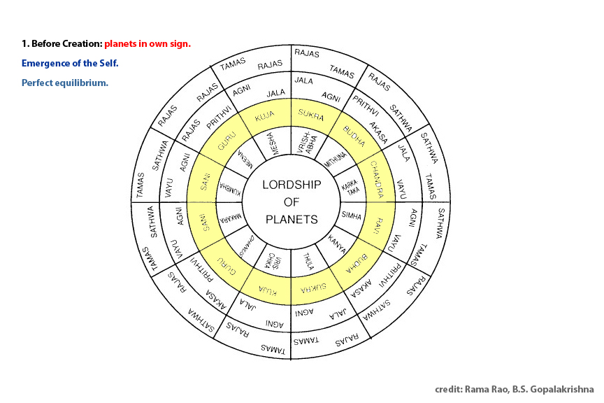 Hindu Astrology: Jyotisha: Adhyatmika Khanda- Theory