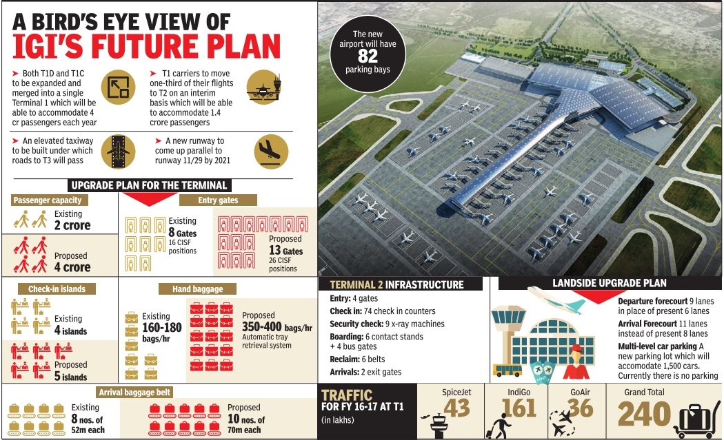 Twenty22-India on the move: IGI set to expand