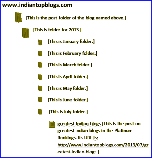 Blog archiving basics - I