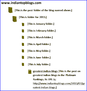 Blog archiving basics - I