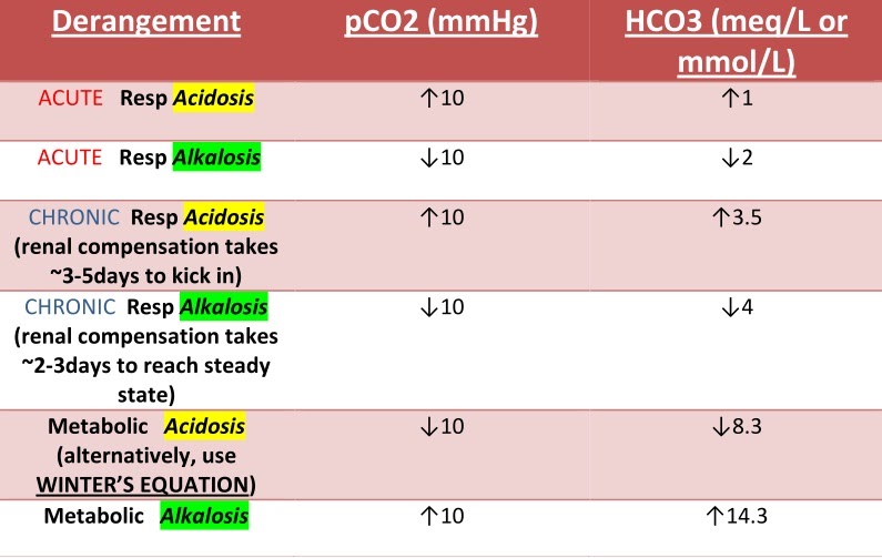 I Heart Medical Mnemonics: Acid Base Balance Cheat Sheet
