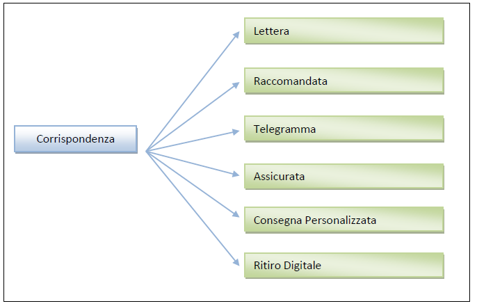 SiSti Il Postatore: Poste Italiane: Corrispondenza e Spedizioni – Come ...