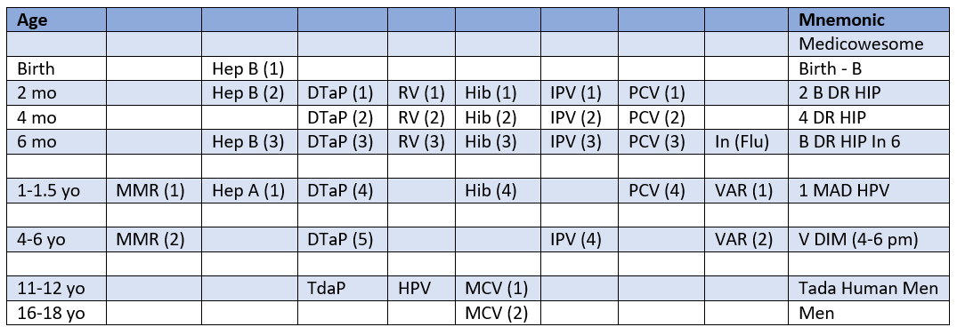 Medicowesome: Step 2 CK: Immunization schedule in the US mnemonic