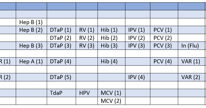 Medicowesome: Step 2 CK: Immunization schedule in the US mnemonic