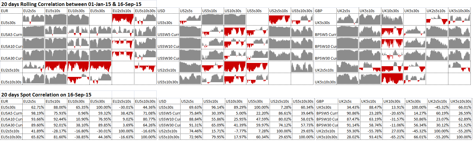 Asymmetric Wager: Cross Asset Correlation