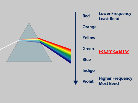 SAT II Physics: SAT II Subject Test Physics: Geometrical Optics - Some ...