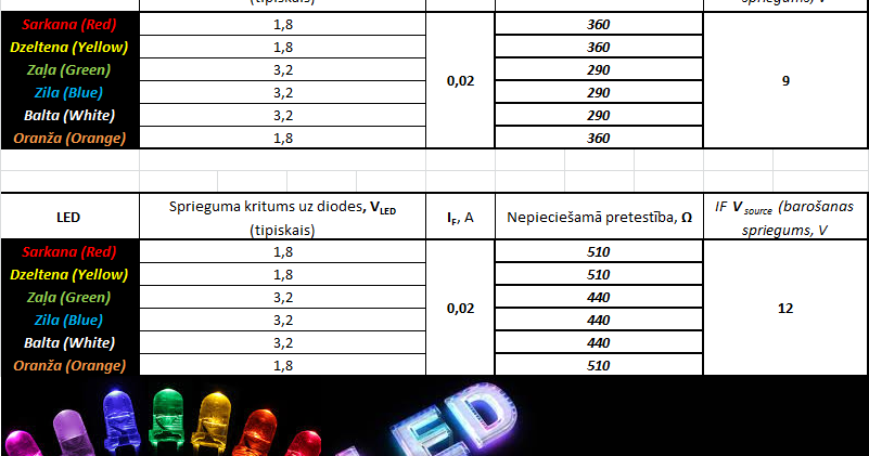 Galvenie gaismas diodes (LED) parametri