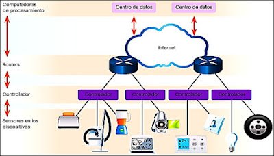 Internet de Todo (IdT)