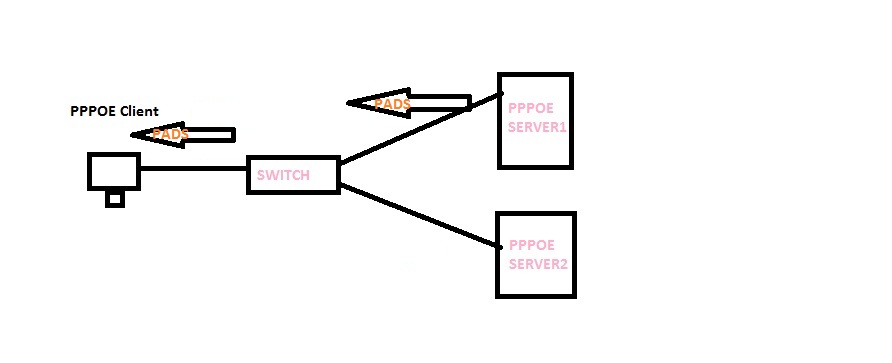 What is PPPOE ~ Network & Security Consultant