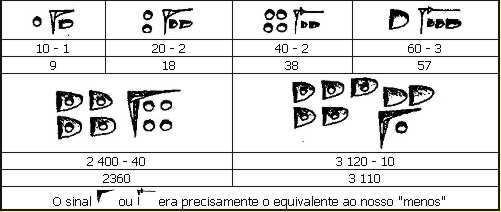 Sumerios na Matemática: "Algarismos na Civilização Suméria"