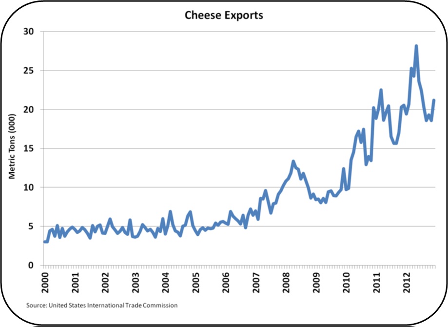 MilkPrice: Butter and Cheese Inventories Remain High