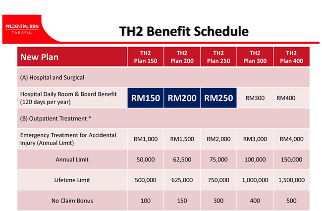Prudential BSN Takaful: Medical Card PruBSN Takaful Health2