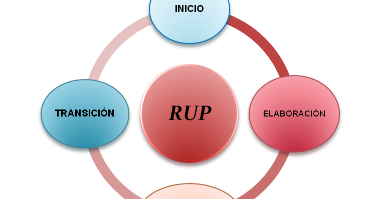 Ingenieria de Software: Metodologias RUP