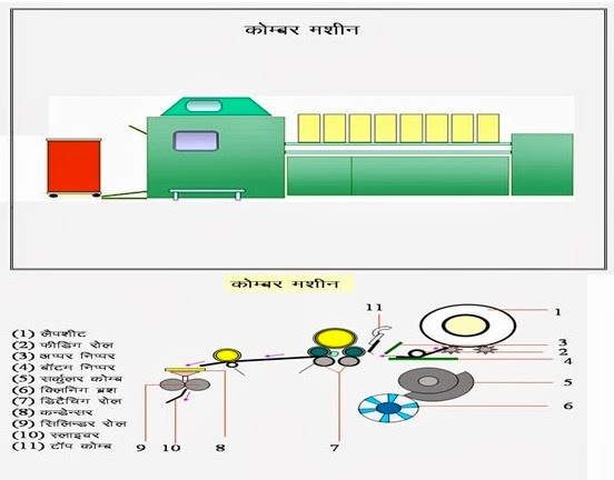 Cotton Yarn Manufacturing Process - Textile Study Point