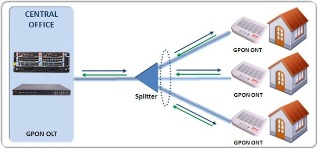 GPON: Optimal Solution to FTTH