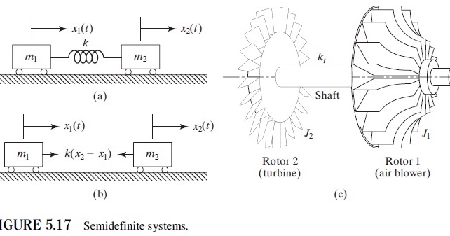 Kevin Yu's Blog: 振動學 CH0507 半定系統