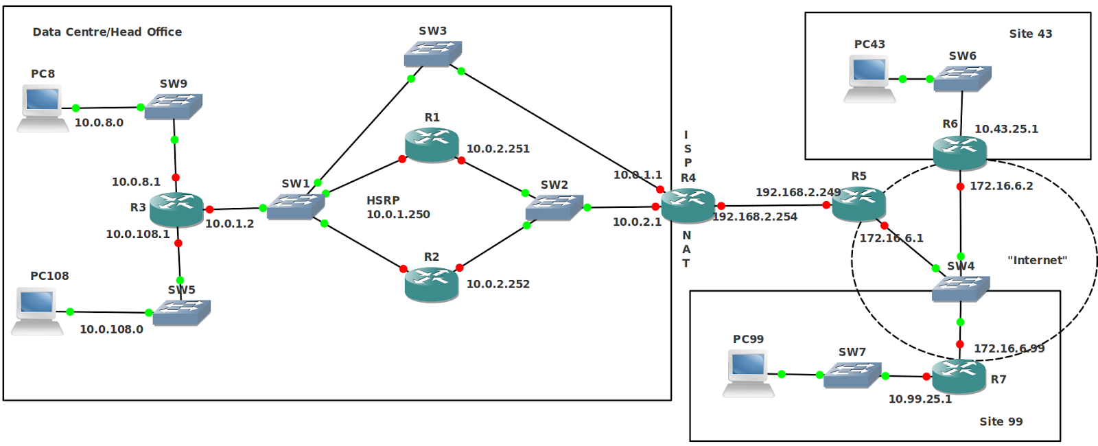 Flinging Monkey: Adventures with DMVPN