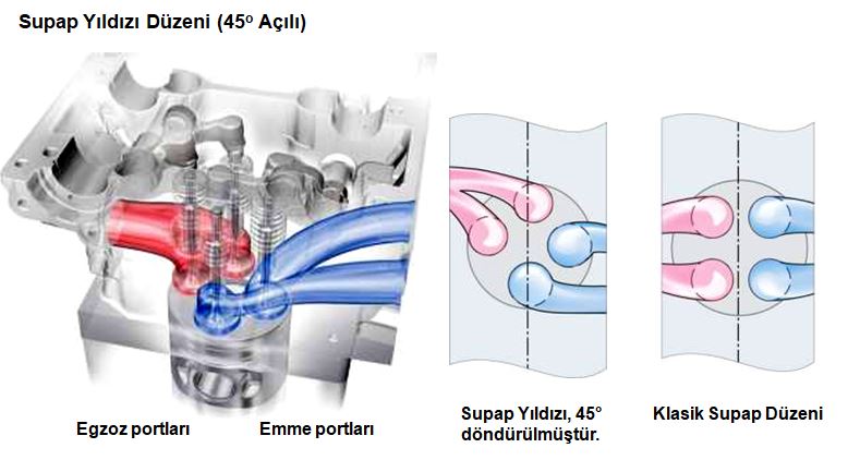 Motorda Supap Sayısı ve Supap Düzeni