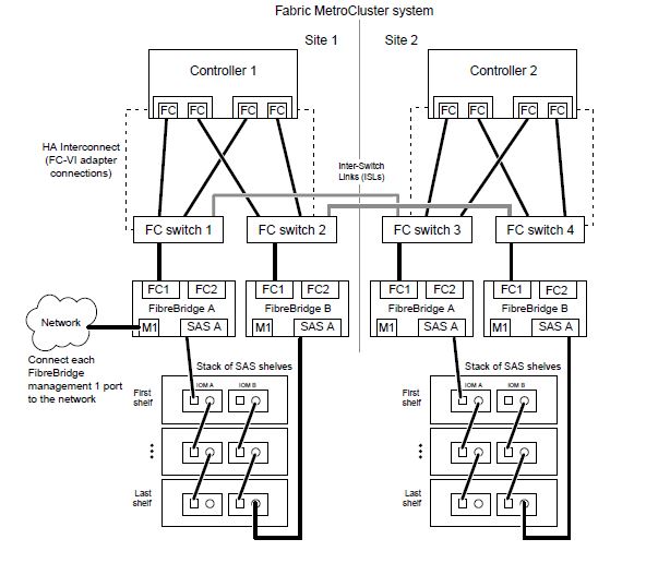 Tech-eye-Tech: MetroCluster Notes