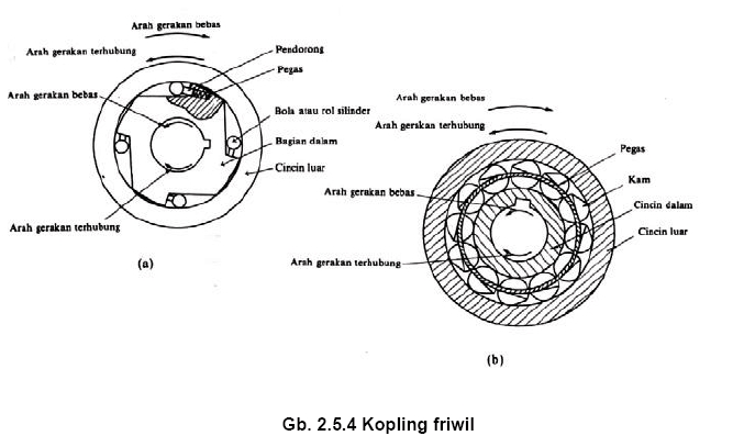 Defenisi Kopling dan Jenis-jenisnya | ilmu teknik mesin indonesia