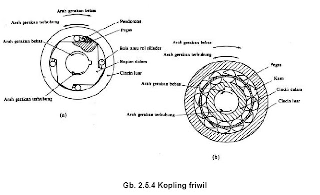 Defenisi Kopling dan Jenis-jenisnya | ilmu teknik mesin indonesia