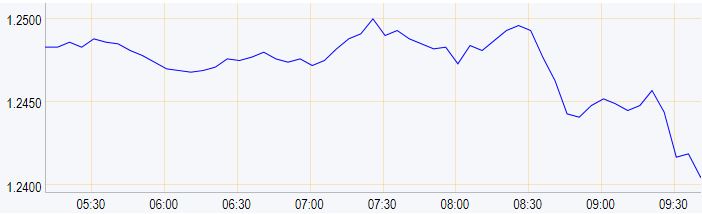 Pound Dollar Rate Forecast GBP/USD: Why is the pound falling?